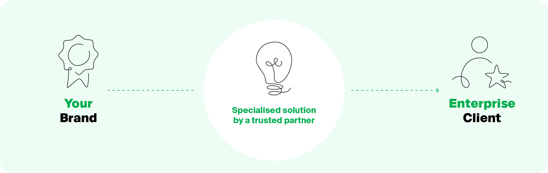 Mobile Operators’ Guide to B2B White-labelling: 5 Ways to Accelerate ...